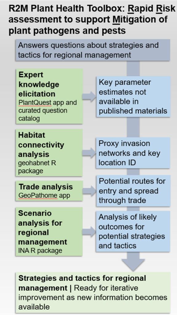R2M Plant Health Toolbox: Rapid risk assessment for mitigation of crop ...